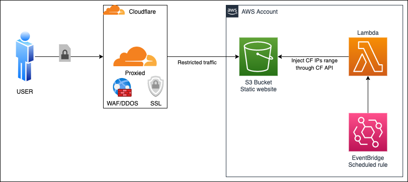 Host a static website in AWS S3 and serve it through CloudFlare. - TuxCorp